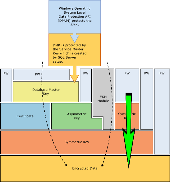 SQL Server Encryption, What’s The Key Hierarchy All About? – SQL Undercover